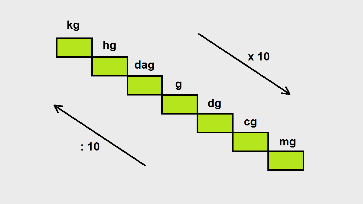 Konversi Satuan: Definisi, Macam, dan Contoh Penerapannya - IndoTimes