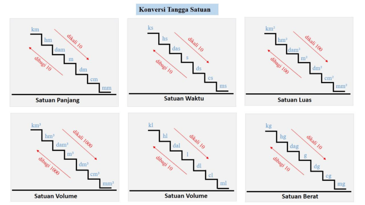 Konversi Satuan: Definisi, Macam, dan Contoh Penerapannya - IndoTimes