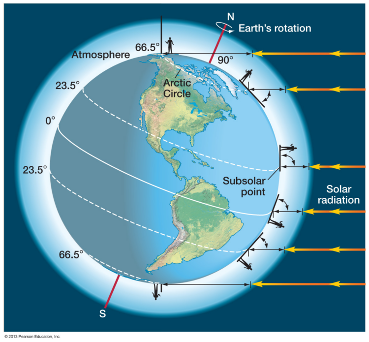 Gerak Semu Harian Matahari dan Dampak Pentingnya Bagi Kehidupan Manusia ...