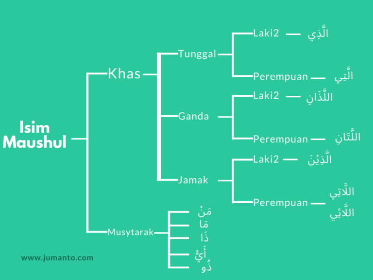 Pengertian, Fungsi dan Contoh Isim Maushul, Materi Lengkap - IndoTimes