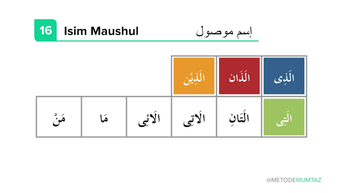 Pengertian, Fungsi dan Contoh Isim Maushul, Materi Lengkap - IndoTimes